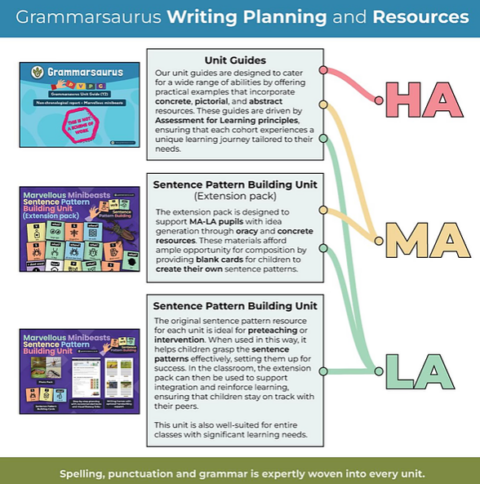 Frankenstein Sentence Pattern Building Unit - Grammarsaurus